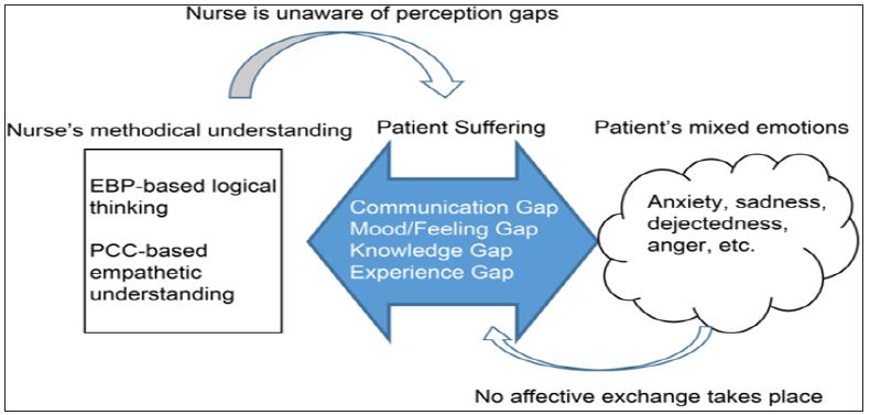 a. Patient Suffering Due to Conflicts Caused By a Nurse’sFailure to ...