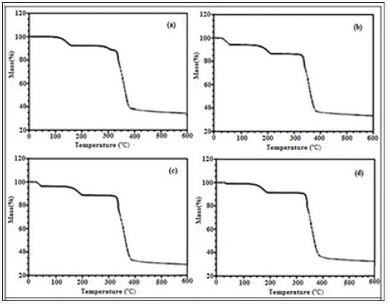 Figure 2: TGA plot of compound 3 a) before drugs loading, b) after ...