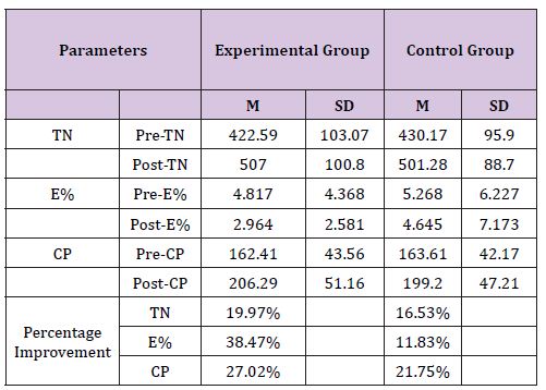 Table 1: Means and standard deviations for three parameters ofd2 Test ...