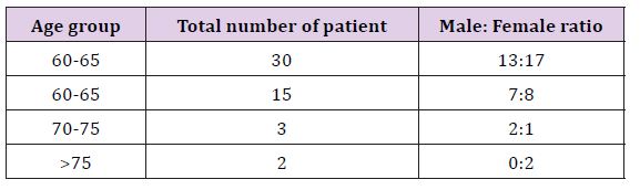 Table 2: Shows time taken from admission to reduction and alsoreduction ...