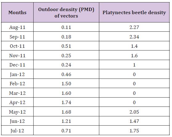 Table 1: Vector density (St. albopicta) and Platynectes beetledensity ...