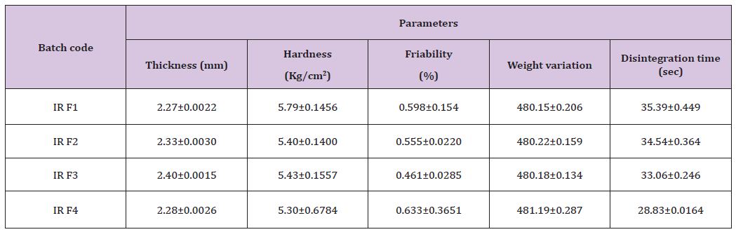 In-vitro Release for SR-Release Matrix-Type Tablet ofCinnarazine in 0.1N
