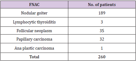 Table 2: Pre-operative FNAC reports.