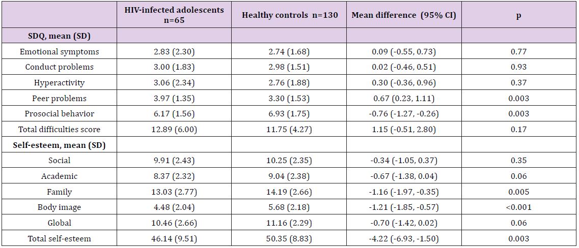 SDQ, Strengths and Difficulties Questionnaire; SD, standard deviation