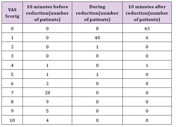 Figure 1: The graphical representation of VAS scores withtime.