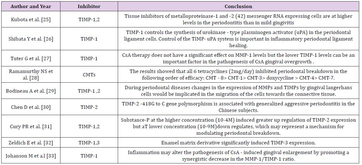 Table 4: Various MMPs and their inhibitors.