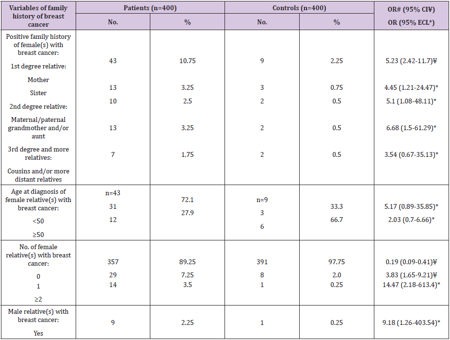 Table 4 : Frequency distribution of the studied female patients with ...