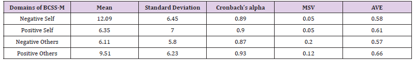 Validation of the Malay Translation of Brief Core Schema Scale (BCSS-M)